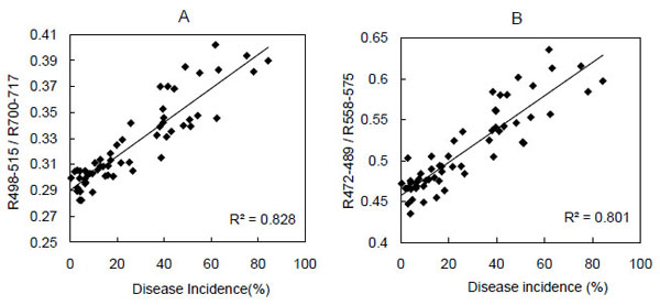 Assessment of Rice Panicle Blast Disease Using Airborne Hyperspectral ...